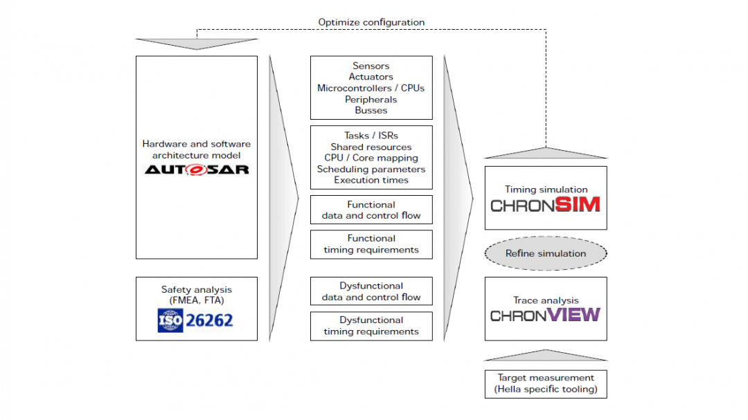 Simulation of Safety-Critical Automotive Control Systems | INCHRON ...