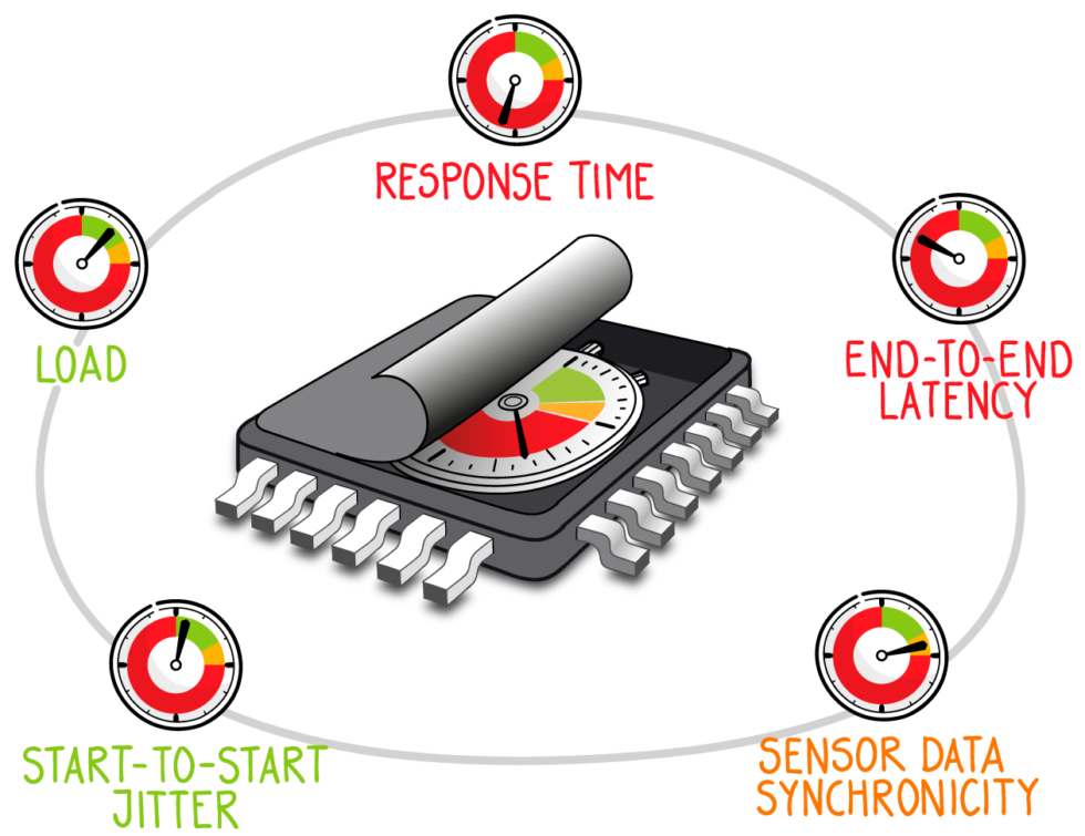 How Do I Know I Have Timing Issues | INCHRON - Think Real-Time
